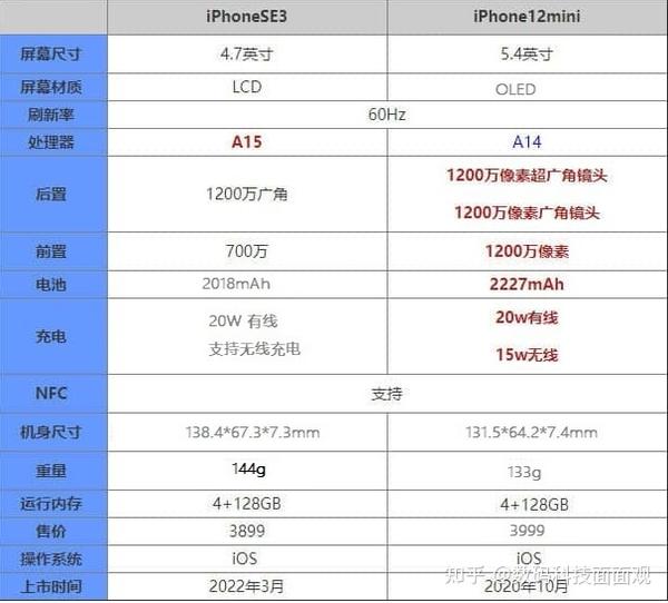 苹果iPhone SE3对比iPhone 12 mini，如何选择？小屏旗舰降至白菜价 - 知乎