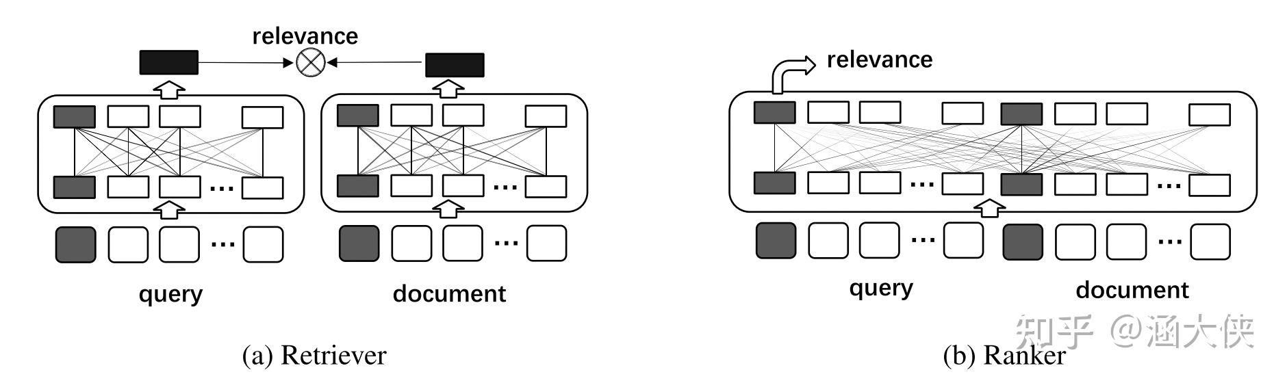 Adversarial Retriever-Ranker for Dense Text Retrieval - 知乎