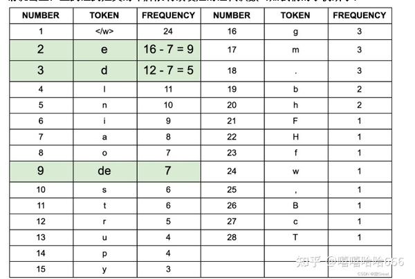 如何训练模型分词器：BPE、WordPiece、ULM、SentencePiece - 知乎