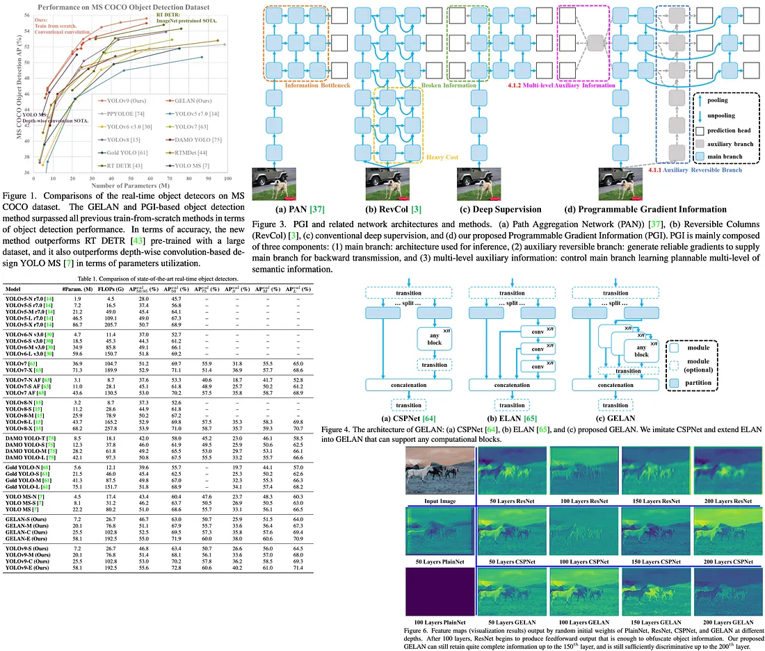 论文简评| YOLOv9: Learning What You Want to Learn Using Programmable Gradient Information - 知乎