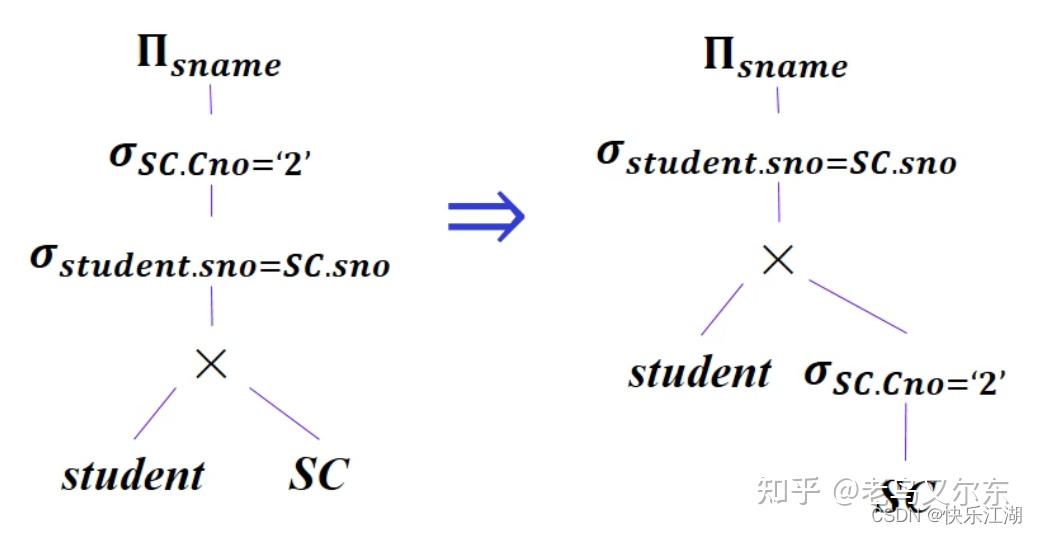 （数据库系统概论|王珊）第九章关系查询处理和关系优化-第三节：查询优化之代数优化 - 知乎