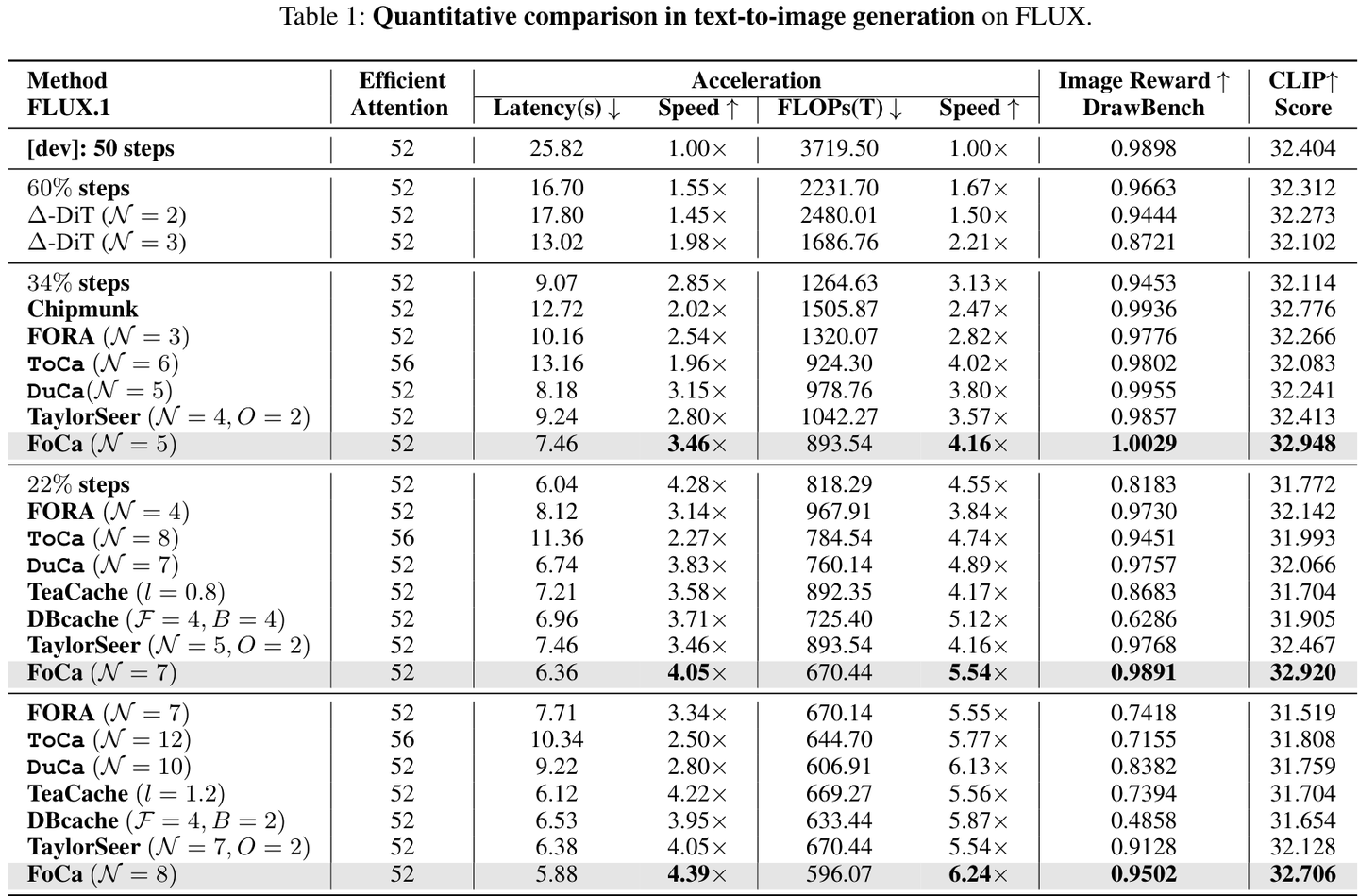 [Diffusion推理]📚Cache加速-FoCa公式理解记录 - 知乎