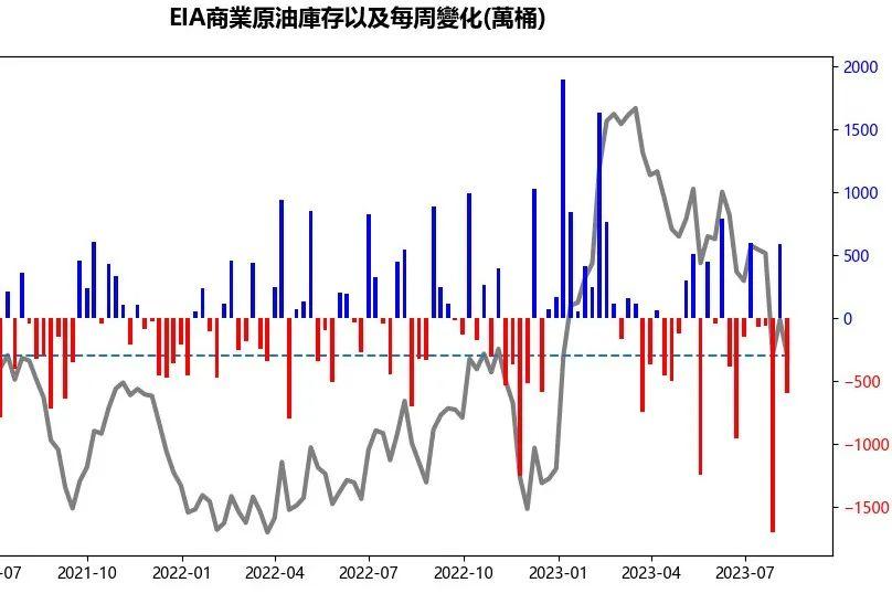 WTI原油：EIA原油库存大降近600万桶，断定油价止跌为时尚早！ - 知乎