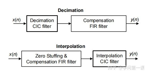 CIC 滤波器从入门到精通 - 知乎