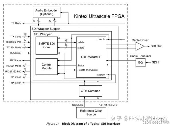 FPGA使用GTH实现SDI视频回环收发 提供工程源码和技术支持 - 知乎