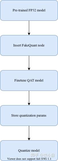 量化感知训练（Quantization-aware-training）探索-从原理到实践 - 知乎