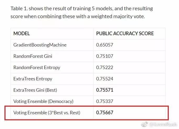 Kaggle比赛的终极武器： 模型融合（Model Ensemble) - 知乎
