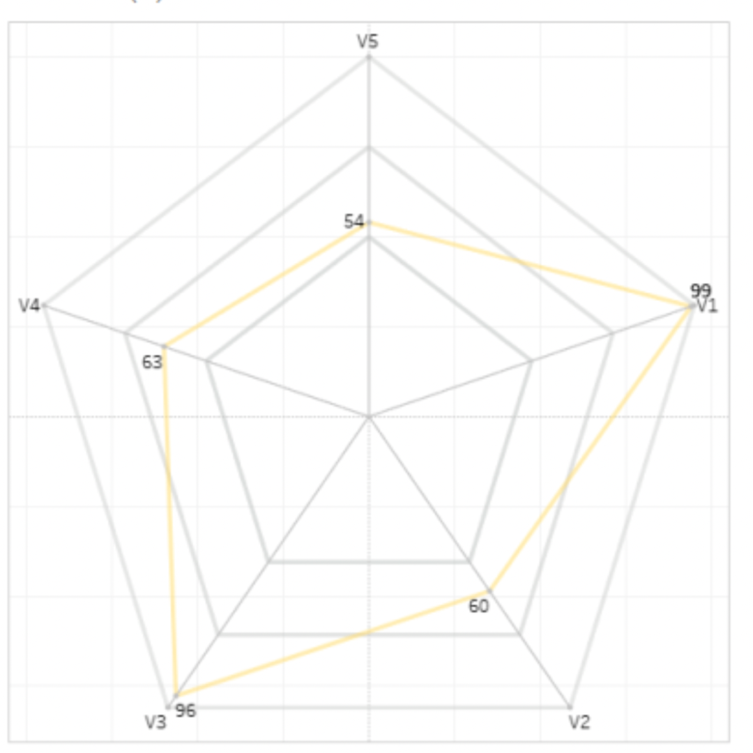 举个栗子！Tableau 技巧（238）：可灵活对比的雷达图（Radar Chart） - 知乎