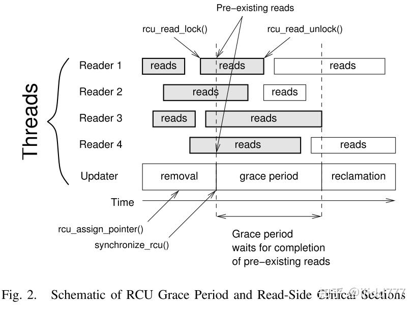 linux RCU详细教程 - 知乎