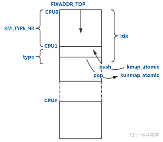 Linux中的kmap_atomic - 知乎