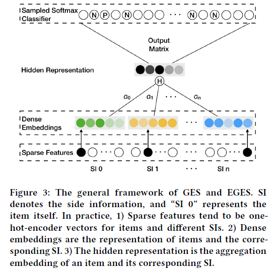 【Graph Embedding】阿里EGES论文笔记 - 知乎