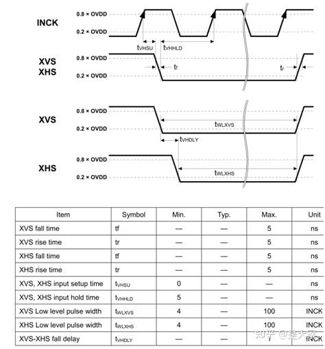 CMOS的XHS/XVS信号和常见接口 - 知乎