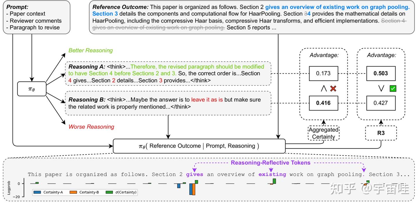 Direct Reasoning Optimization: LLMs Can Reward and Refine Their Own ...