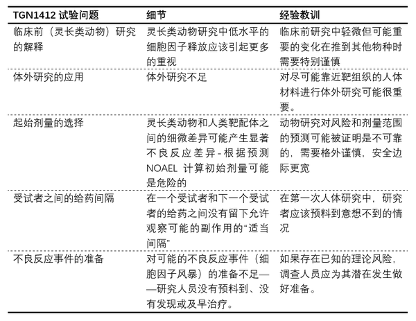 与药物安全性有关的临床试验事件（上；TGN1412） （药物安全性评价-23） - 知乎