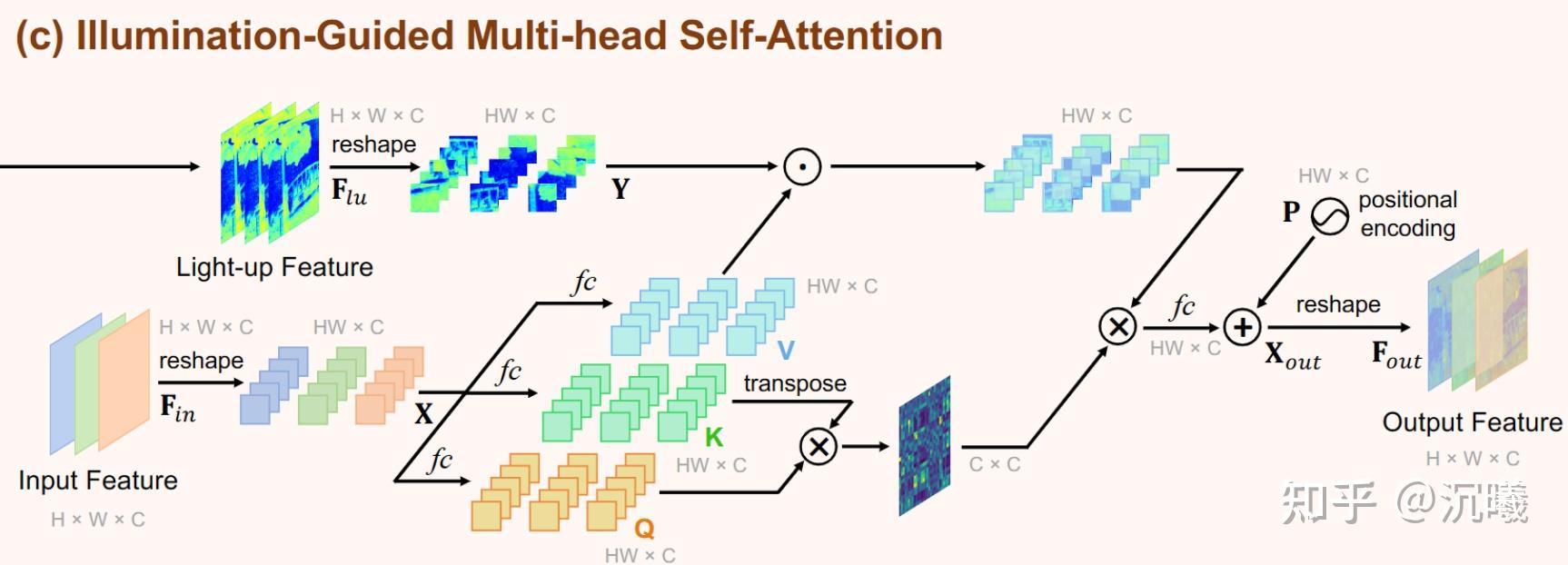 【ICCV2023】Retinexformer：One-stage Retinex-based Transformer for Low ...