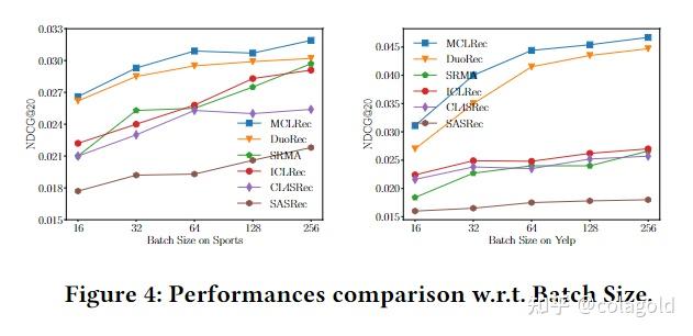 SIGIR2023-Meta-optimized Contrastive Learning for Sequential Recommendation - 知乎