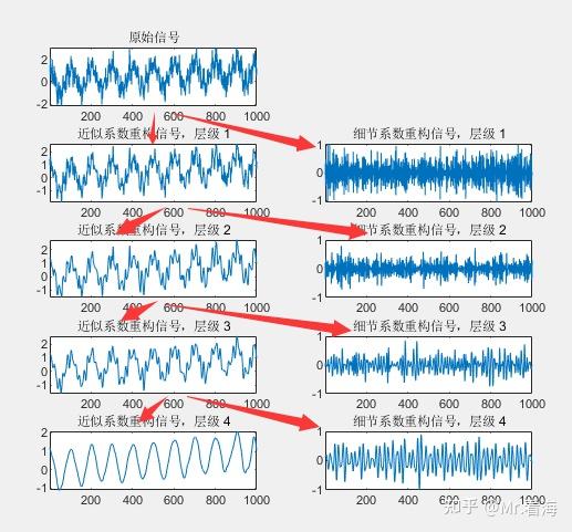 类EMD的“信号分解方法”及MATLAB实现（第八篇）——离散小波变换DWT（小波分解） - 知乎