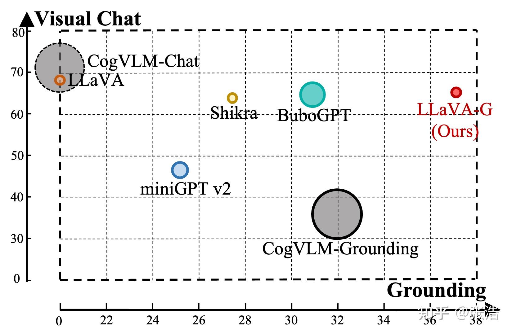 LLaVA-Grounding： 支持细粒度grouding和多种visual prompt - 知乎