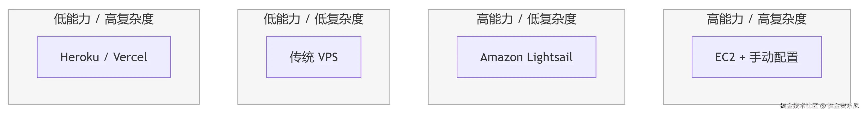 从 EC2 到 VPS，为什么我最终选择了亚马逊云的 Lightsail？ - 知乎