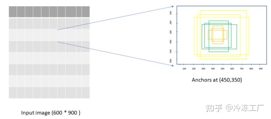 Region Proposal Network (RPN) 架构详解 - 知乎