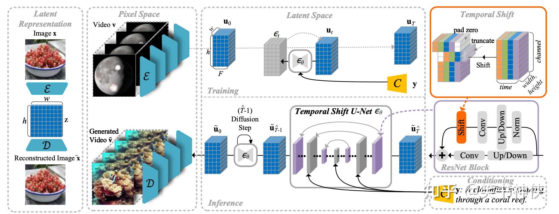 【AIGC第十九篇】CoDi：基于Composable Diffusion的多模态生成技术 - 知乎