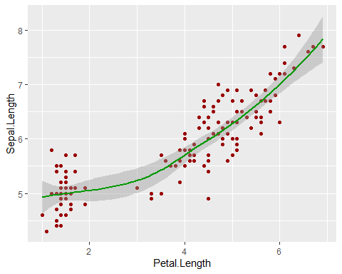 ggplot2绘制散点图（一）基本绘制以及美化 - 知乎