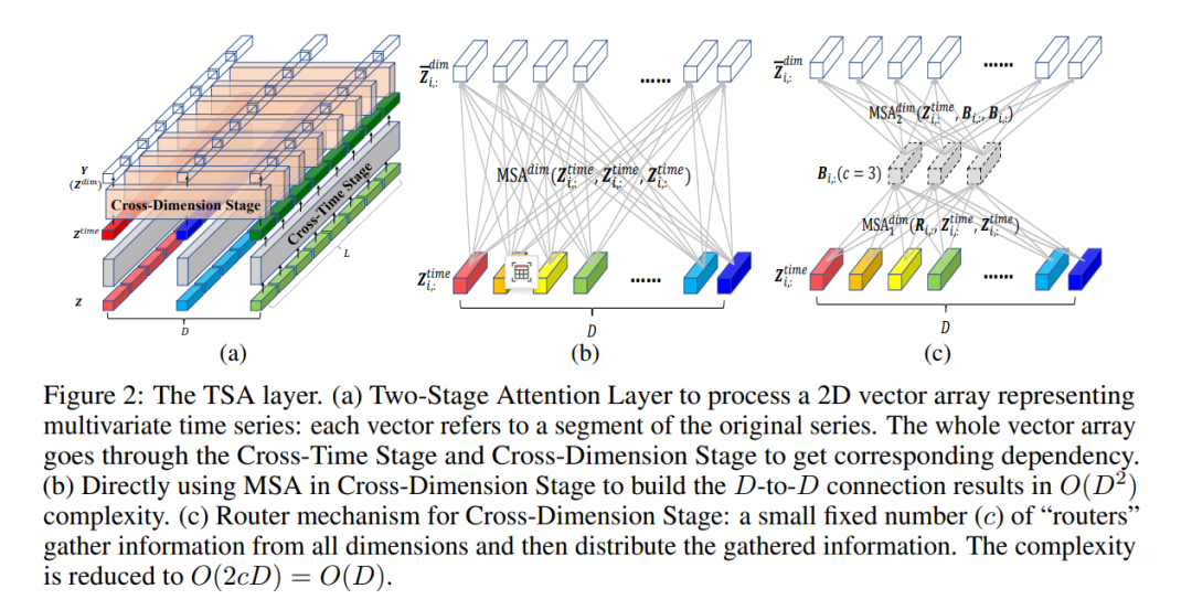 Crossformer：基于Transformer的多变量时序预测模型 - 知乎