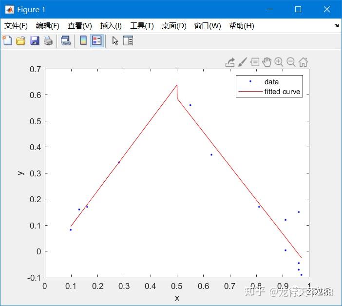 MATLAB的fittype函数的非线性拟合未知参数 - 知乎
