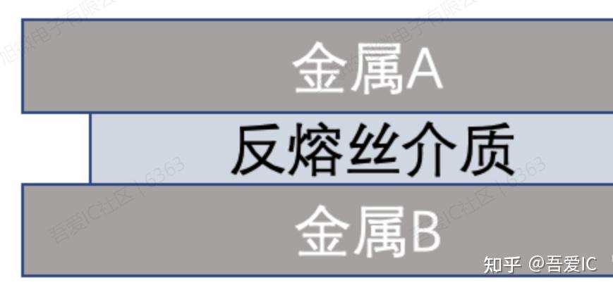 Efuse IP在SoC芯片中的应用 - 知乎