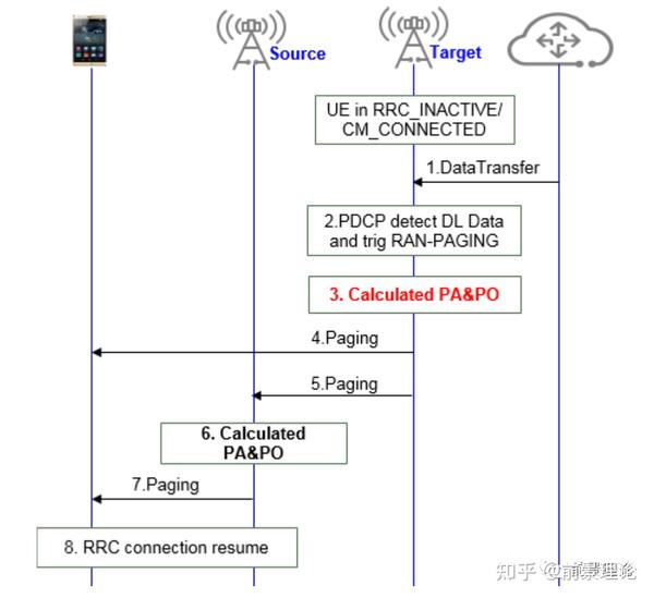5G SA基本信令流程及45G互操作信令详解 - 知乎