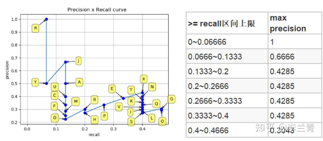 【目标检测】VOC mAP - 知乎