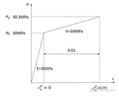 ABAQUS 子程序UMAT-Drucker-Prager Model-2 - 知乎