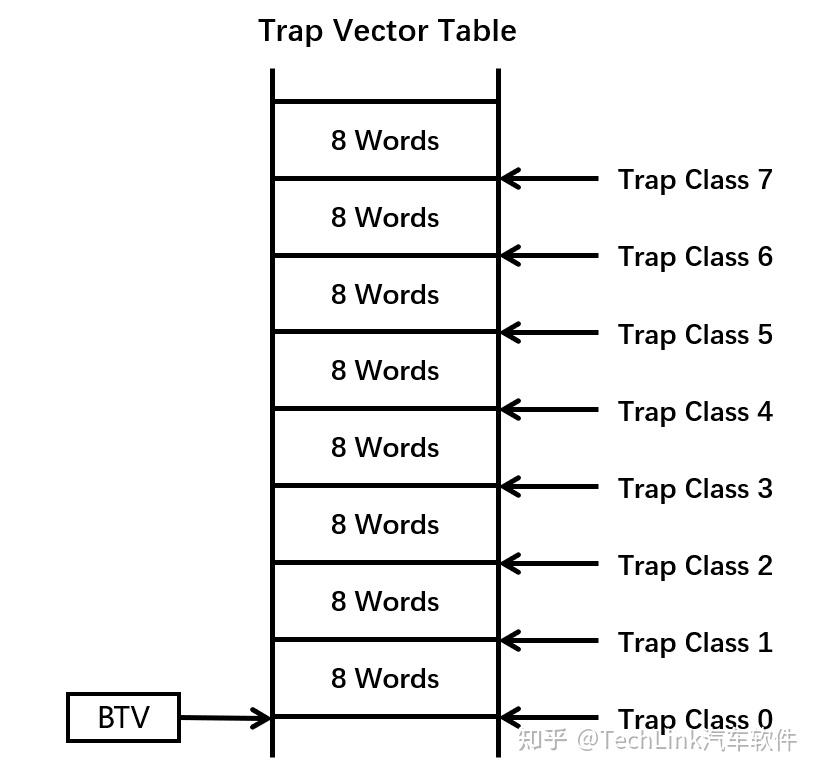 英飞凌Aurix2G TC3XX 芯片内核详解（三）——TriCore异常处理机制（Trap） - 知乎