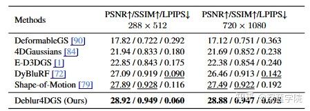 干掉运动模糊！Deblur4DGS：清晰的高质量视频动态重建 - 知乎