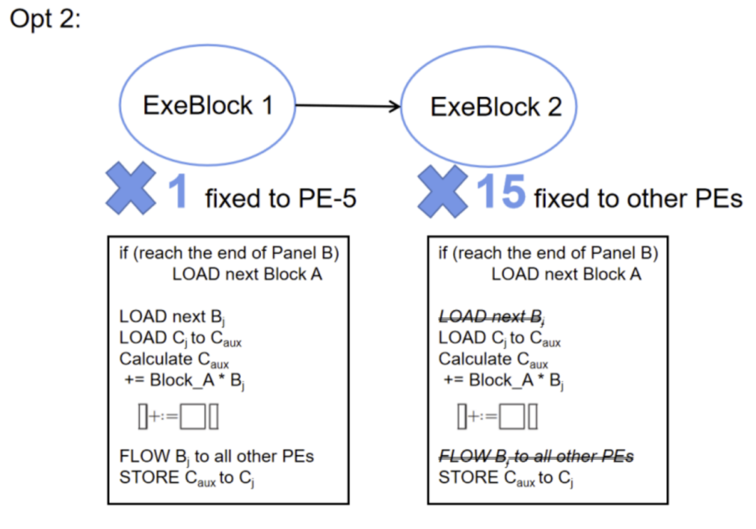 一个面向RISC-NN架构的编程模型（和一个肤浅的编译器的实现） - 知乎