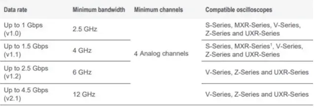 【聚焦MIPI】系列之四：一文盘点D-PHY/C-PHY/M-PHY之架构与测试解决方案 - 知乎