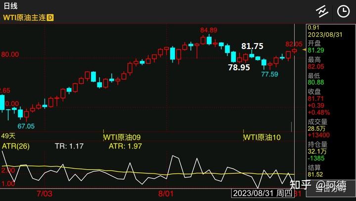 WTI原油交易计划及实施日记（2023.8.31星期四） - 知乎