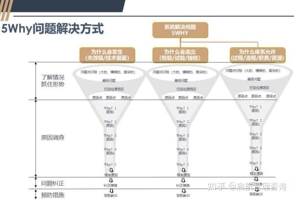 深度剖析5Why：开启质量管理卓越之路的导航星 - 知乎