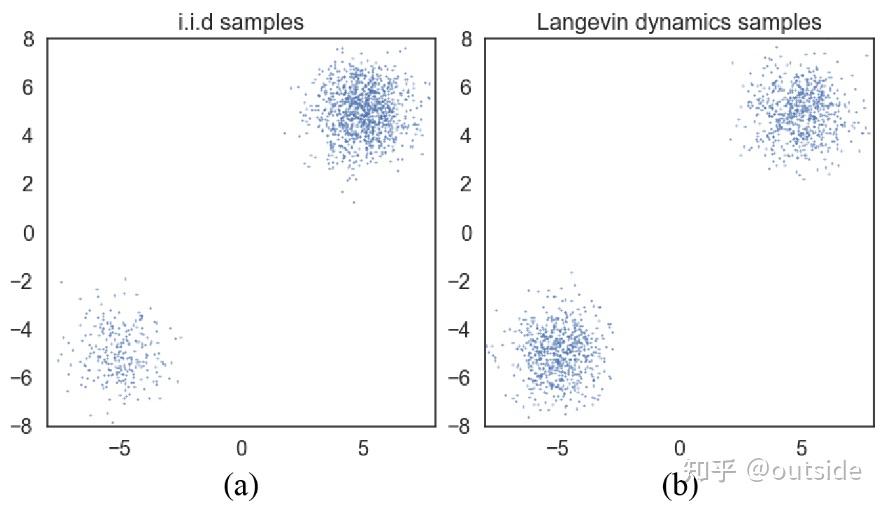 Generative Diffusion Processes漫谈 -- DDPM，NCSN，Diffusion Process Through ...