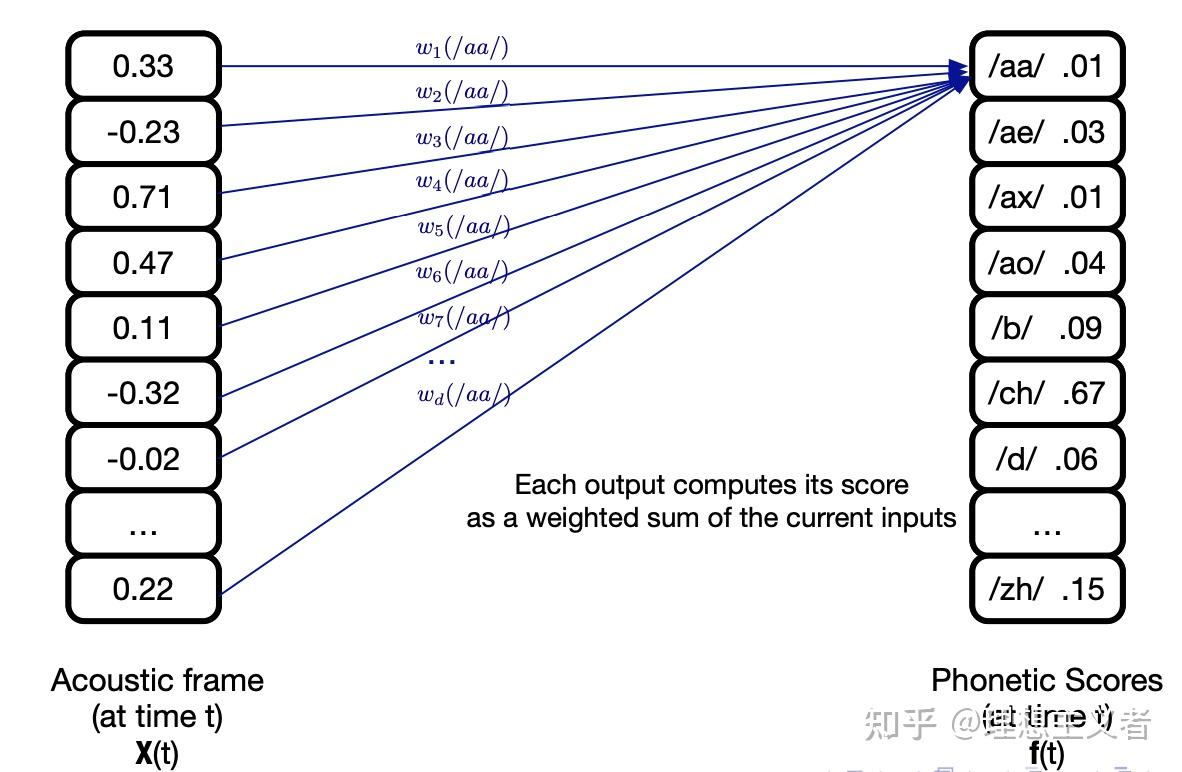 语音识别(三)：Acoustic 模型 & Decoding - 知乎