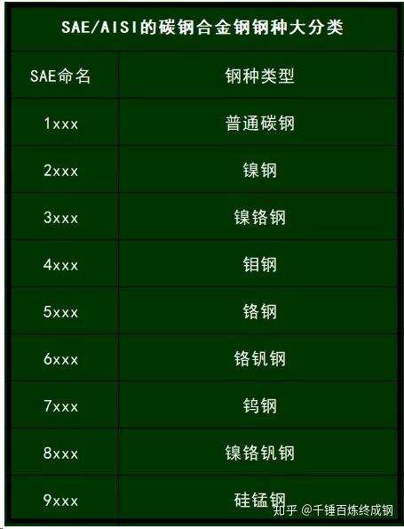 SAE/AISI钢级代号解析 - 知乎