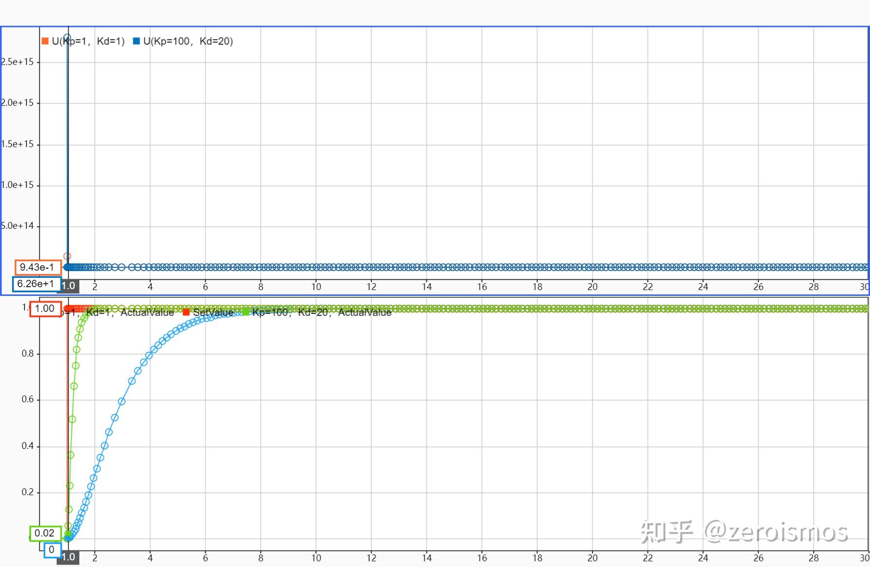 [Matlab|Simulink]| [13] PID控制-二阶系统分析 - 知乎