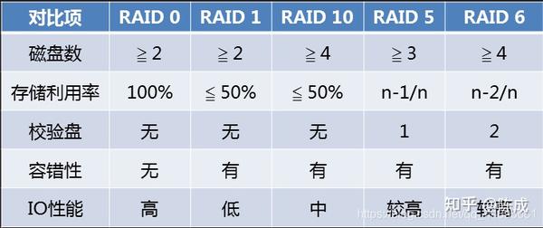 超详细各种RAID详细对比，补齐盲区 - 知乎
