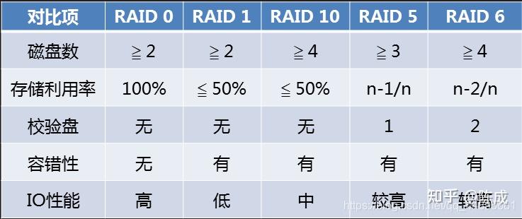 超详细各种RAID详细对比，补齐盲区 - 知乎
