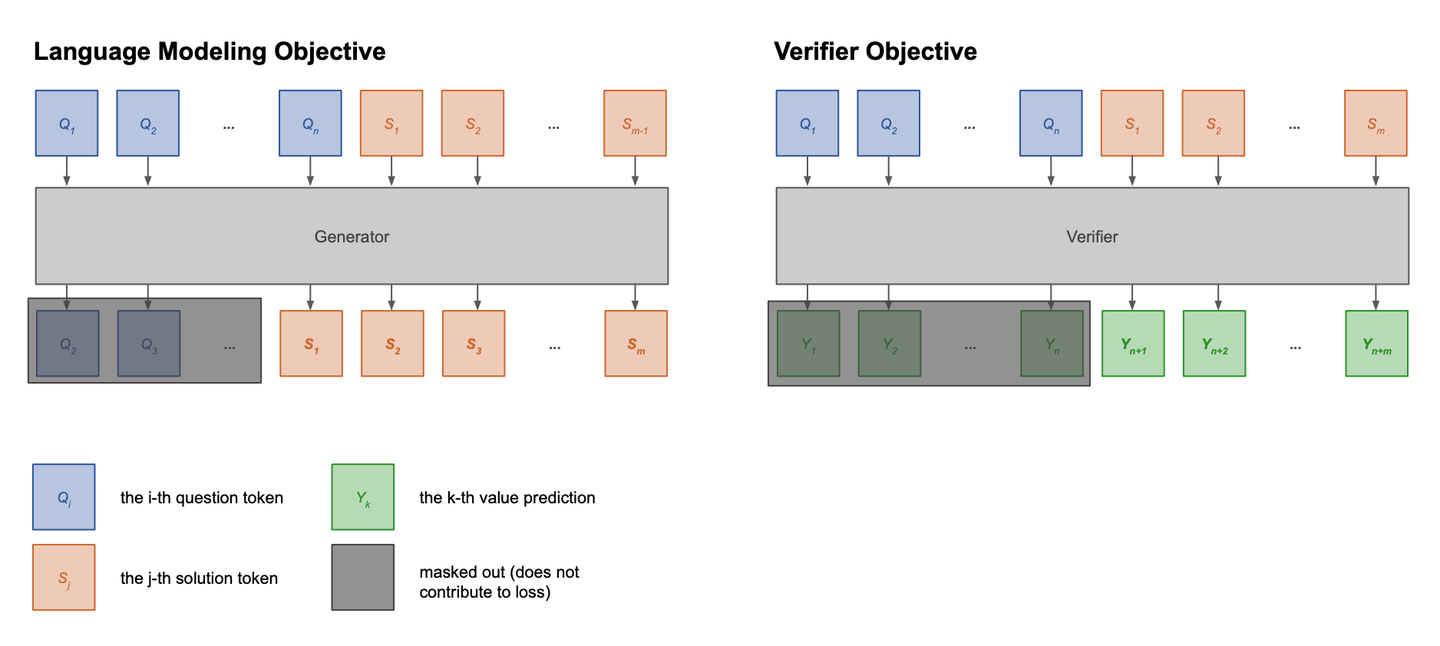[132]Verifier: 来自OpenAI的提升LLM(数学)推理的方案 - 知乎
