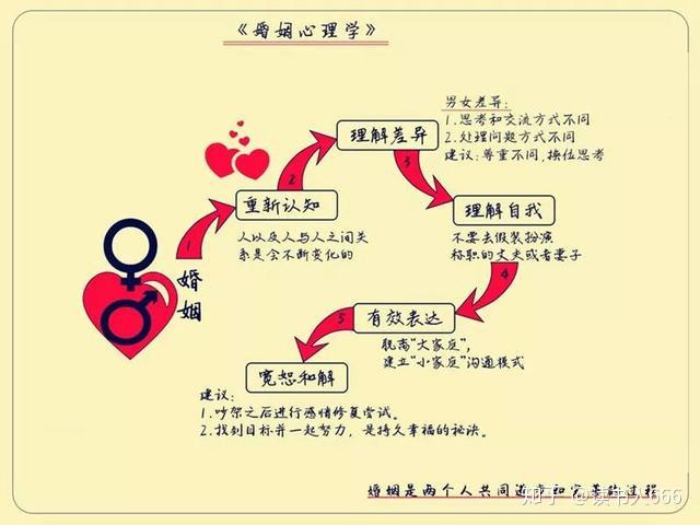 经营爱情与婚姻，男女必读的19本书 知乎