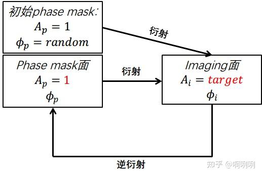 衍射计算(3)：Gerchberg-Saxton算法 - 知乎