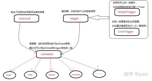 Springboot定时任务 集成quartz实现定时任务(单实例和分布式两种方式 知乎