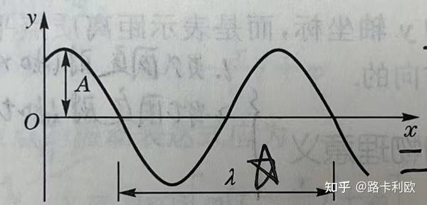 大学物理：振动学以及波动学部分公式梳理 - 知乎