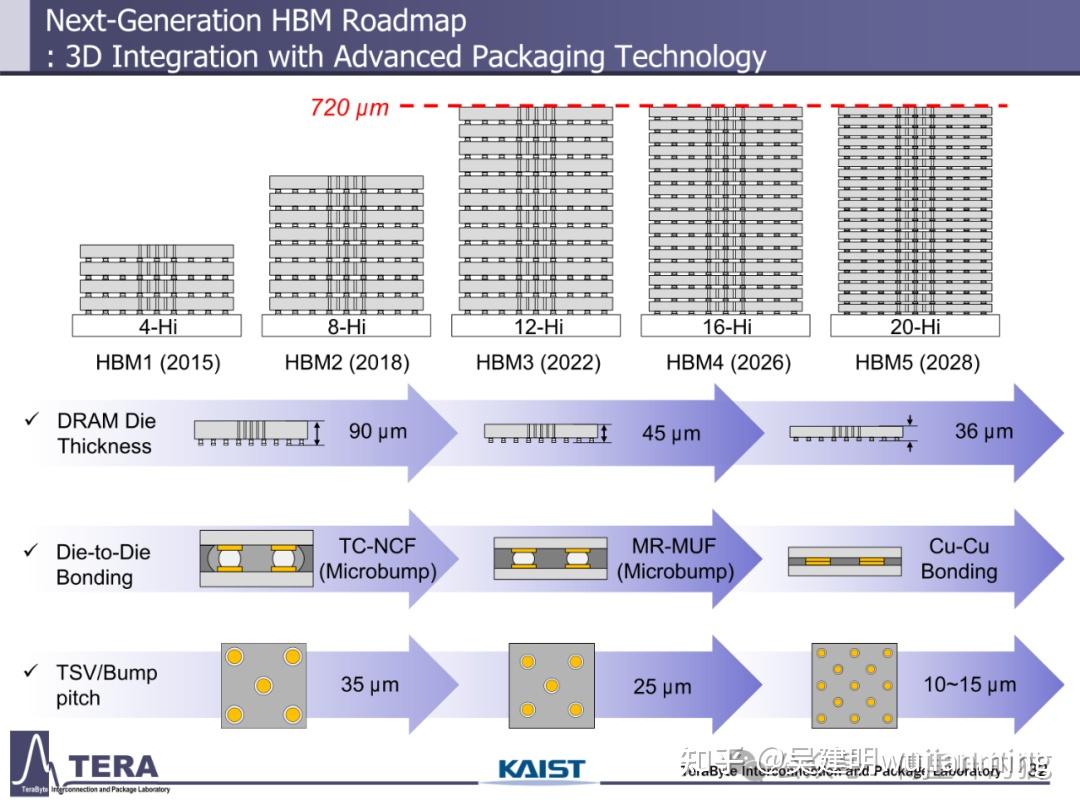 聊聊HBM Roadmap和HBM4的关键特性 - 知乎
